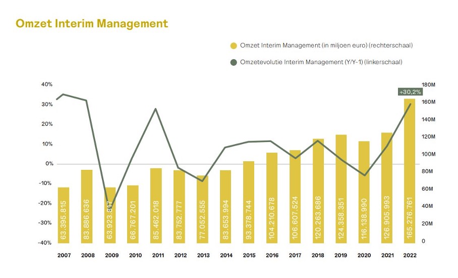 Federgon ziet markt interim-management flink groeien – NextConomy