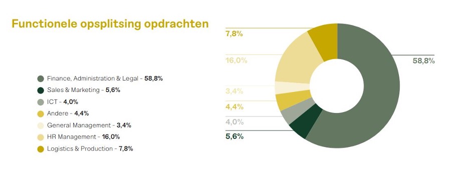 Federgon ziet markt interim-management flink groeien – NextConomy