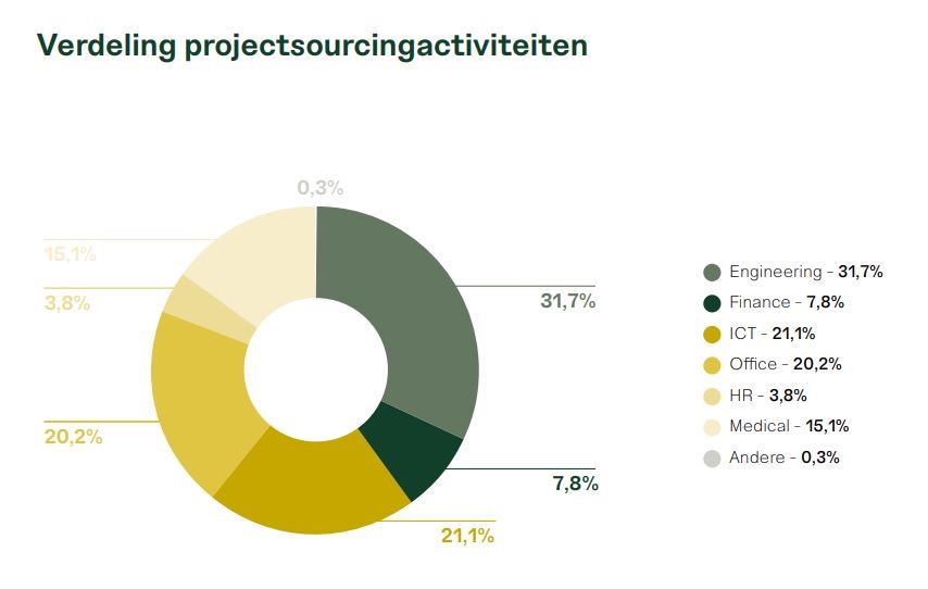 Federgon ziet markt interim-management flink groeien – NextConomy